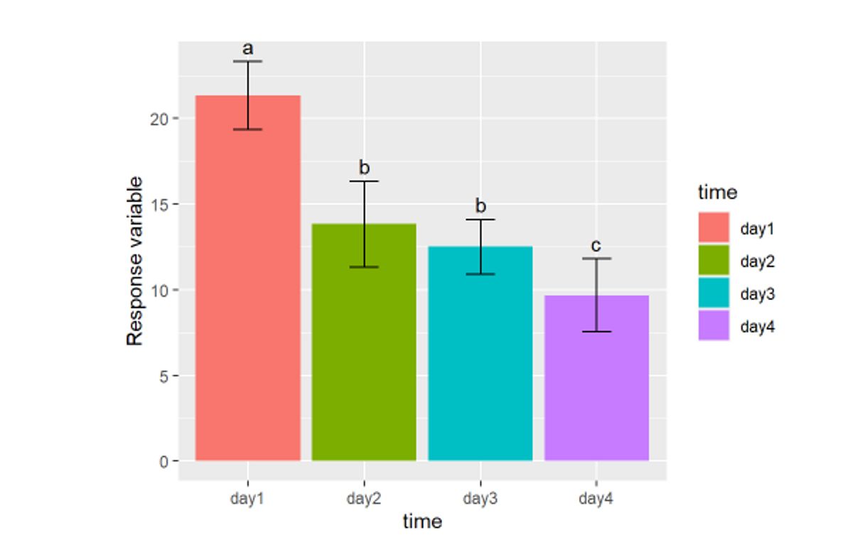 Bar Plot With Se And Lettering On It Using Ggplot Function In R