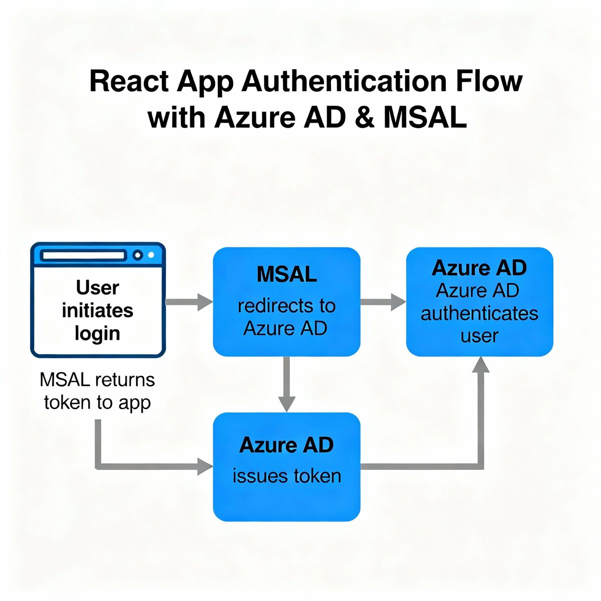 How to Secure React.js application with Azure AD Authentication Using MSAL Library — Jayant ...