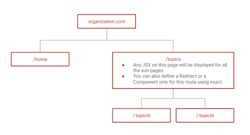 React Js Nested routing — Corporate standard — Best way to implement ... React Js Nested routing — Corporate standard — Best way to implement ...