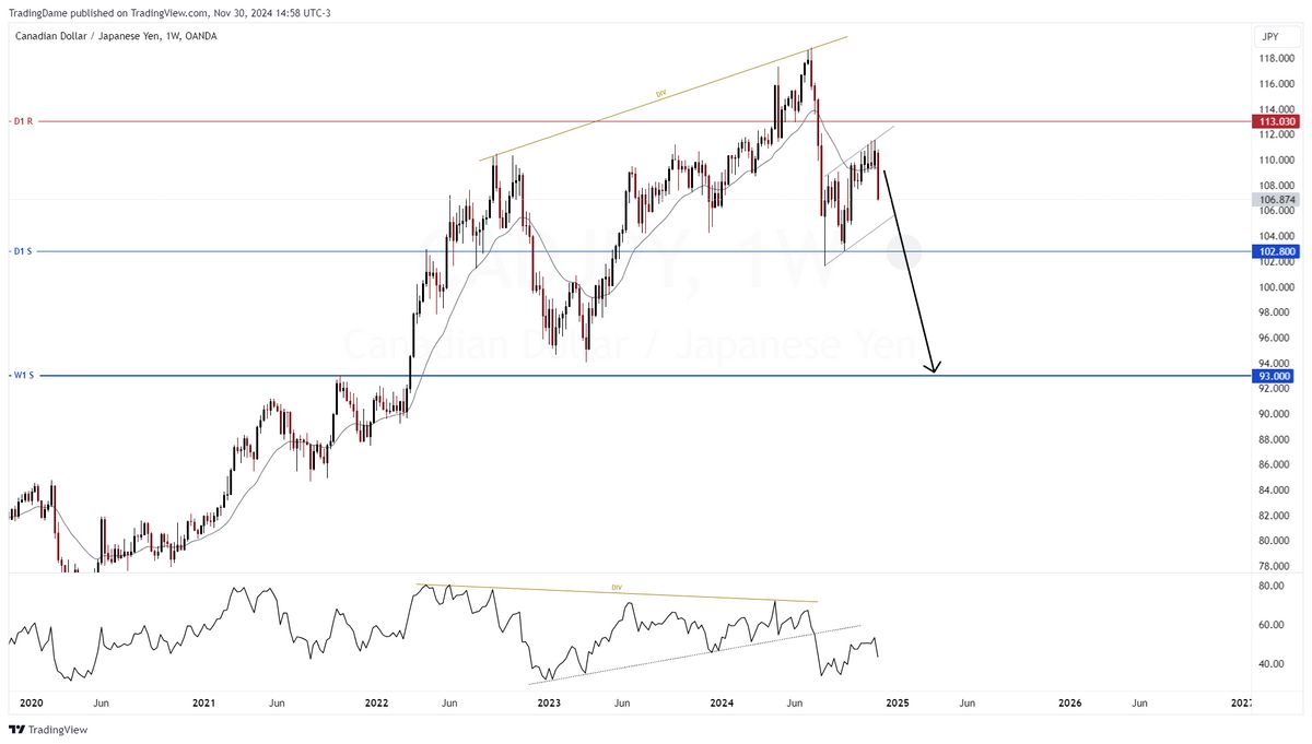 CADJPY: Bearish Structure Points to Further Declines — Andressa Mendes ...