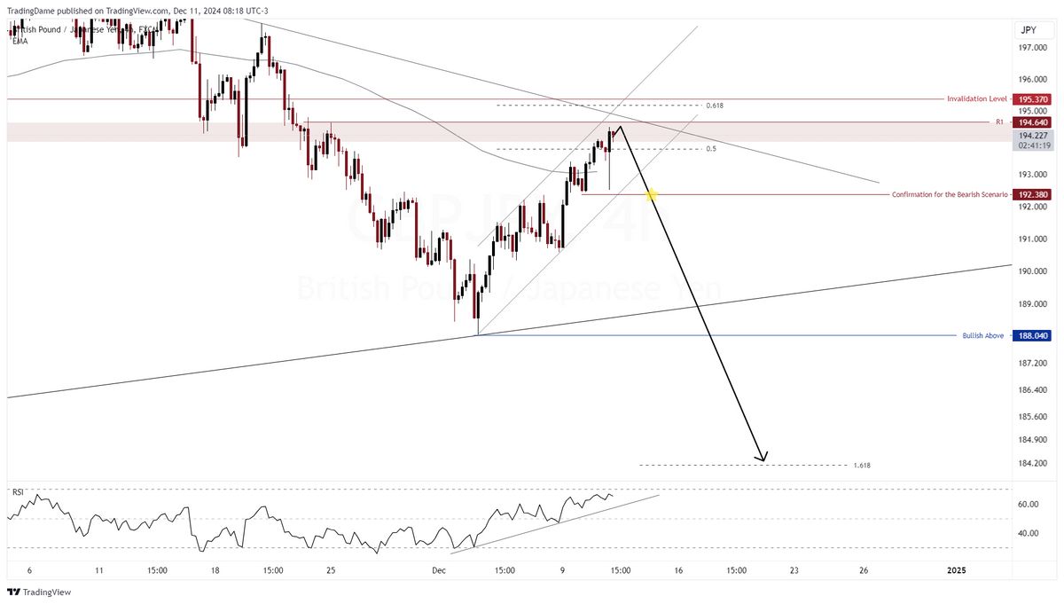 GBPJPY: Bearish Plan Updated — Andressa Mendes - Buymeacoffee