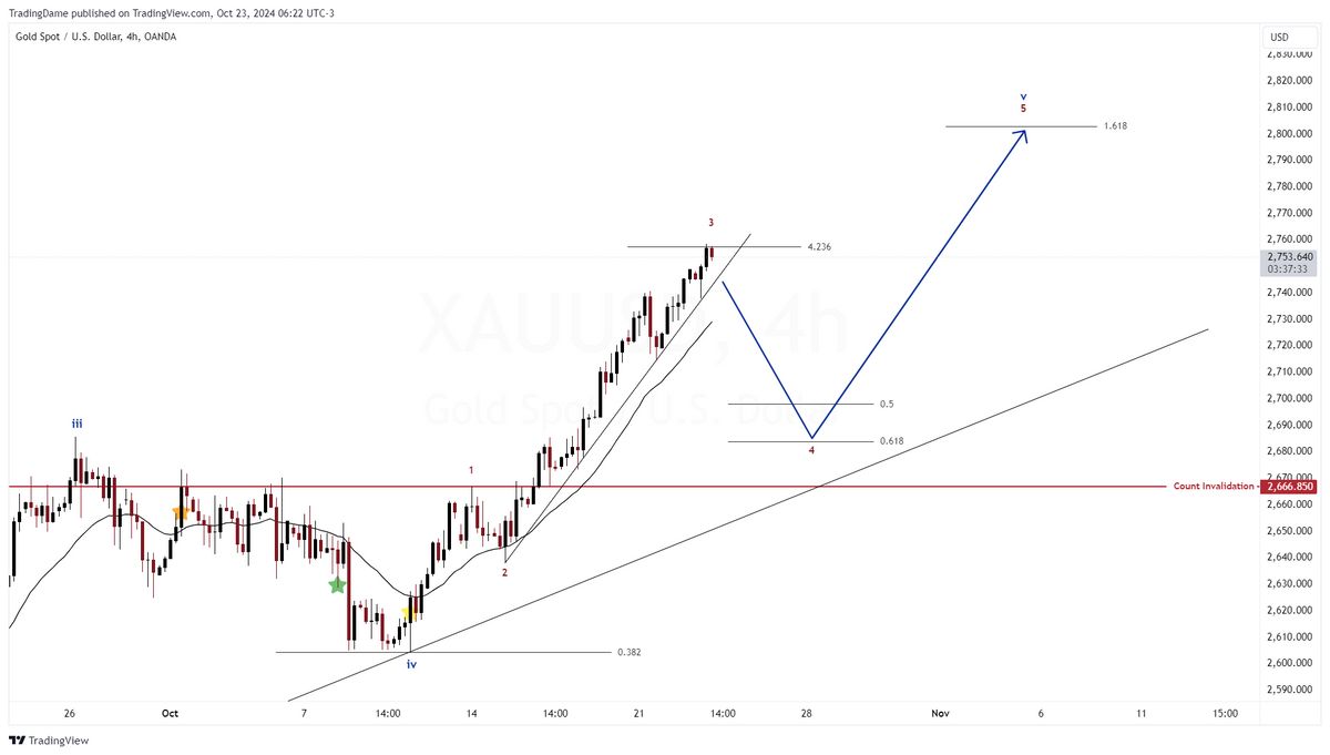 XAUUSD Awaiting Wave 5 — Andressa Mendes - Buymeacoffee