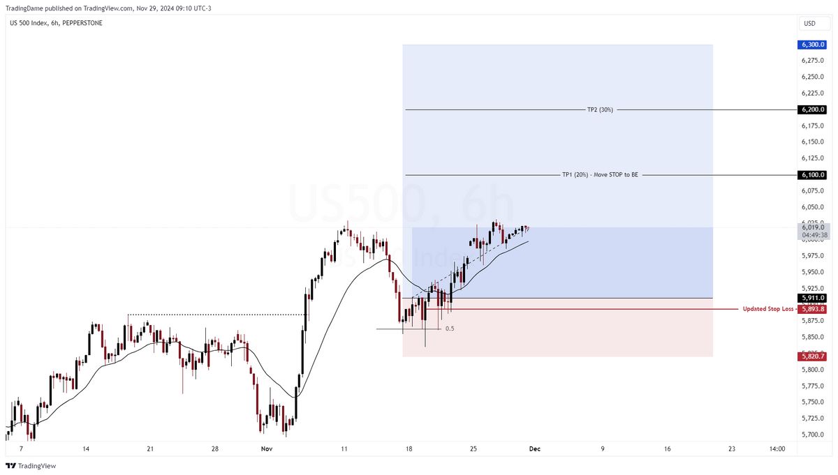 US500: Adjusting Risk with Updated Stop Loss — Andressa Mendes ...