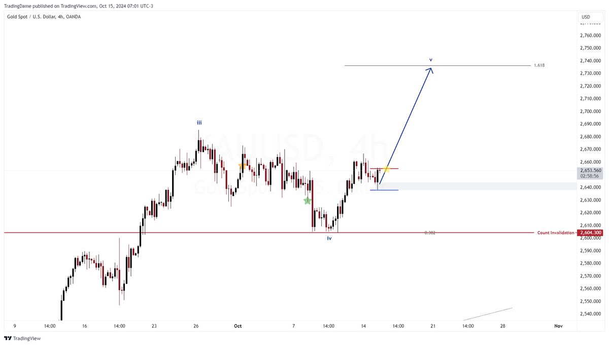 XAU/USD: Waiting for Confirmation Before Building a Bullish Plan ...