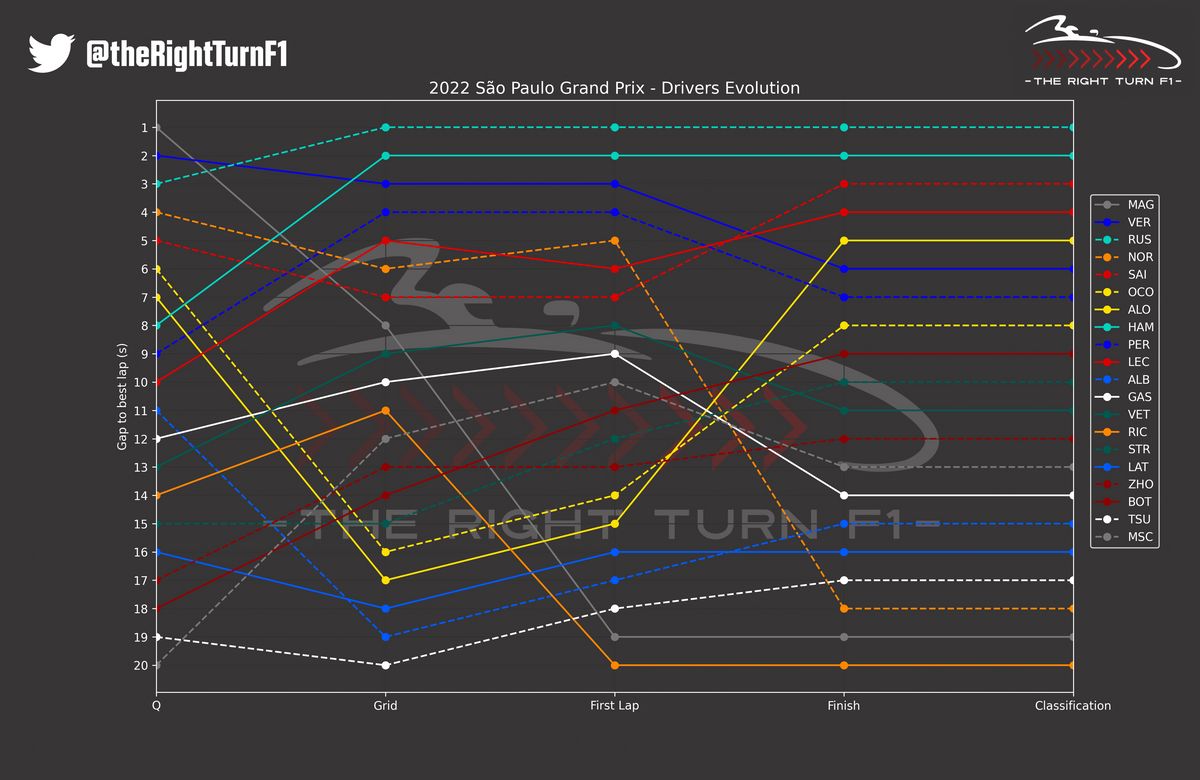 Brazilian GP - Data Analysis — The Right Turn F1 - Buymeacoffee
