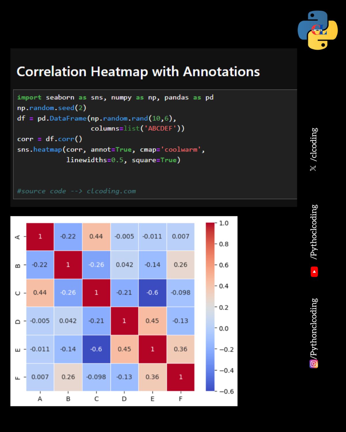 Correlation Heatmap with Annotations — Python Coding (CLCODING) - Buymeacoffee
