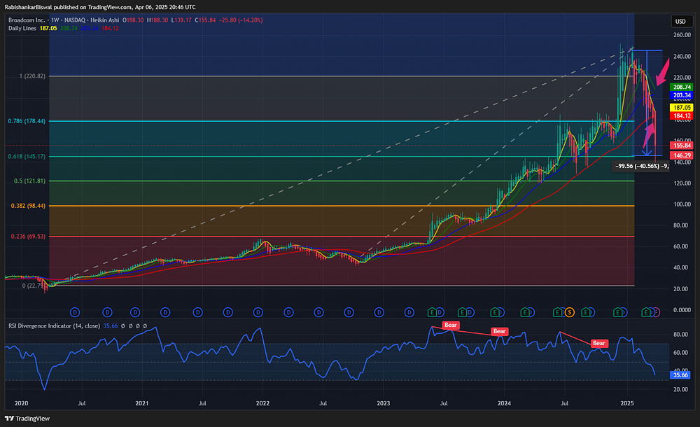 Daily dose of Chart : 06 April 2025 — DailyDoseofChart - Buymeacoffee