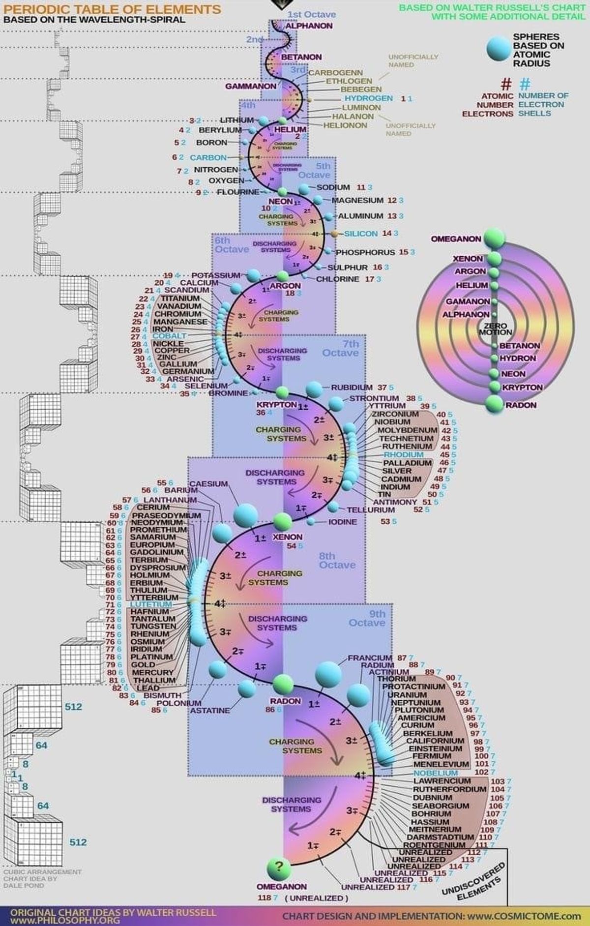 Walter Russel’s periodic table of Elements: Wavelength-Spiral — HUMAN ...