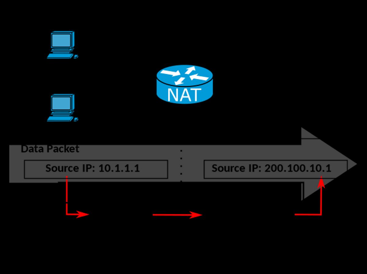 How static NAT works — Abdul Wahab Junaid - Buymeacoffee