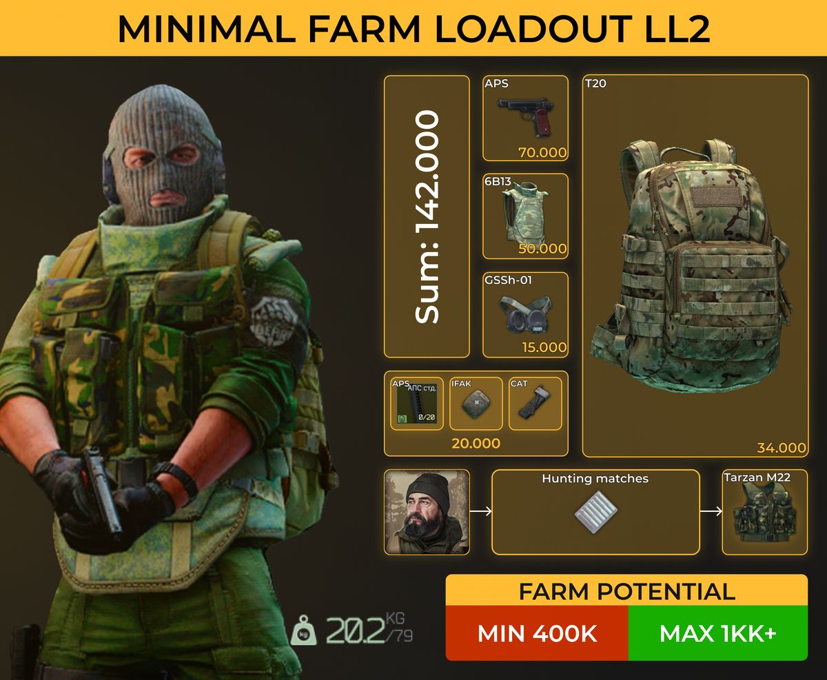 LOADOUDS FOR FARM LL1-LL4+bonus — DISTRUCT - Buymeacoffee