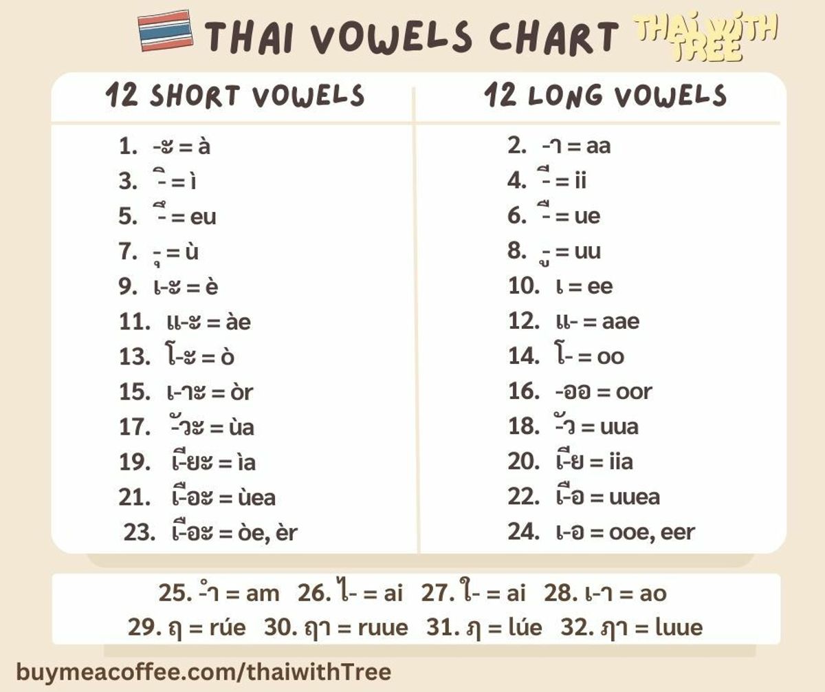 Get to know 32 Thai vowel sounds through Thai vowels chart — Treesukondh Thaleikis - Buymeacoffee