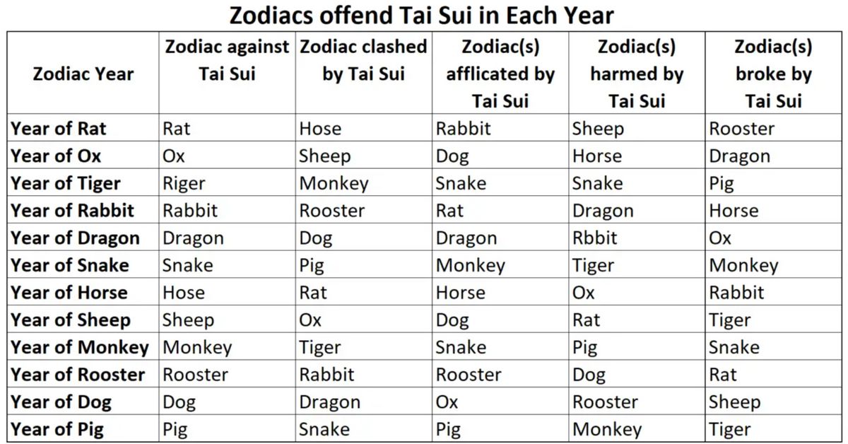 How to Bai Tai Sui (pray to Tai Sui) - A Beginner’s Guide to Tai Sui ...