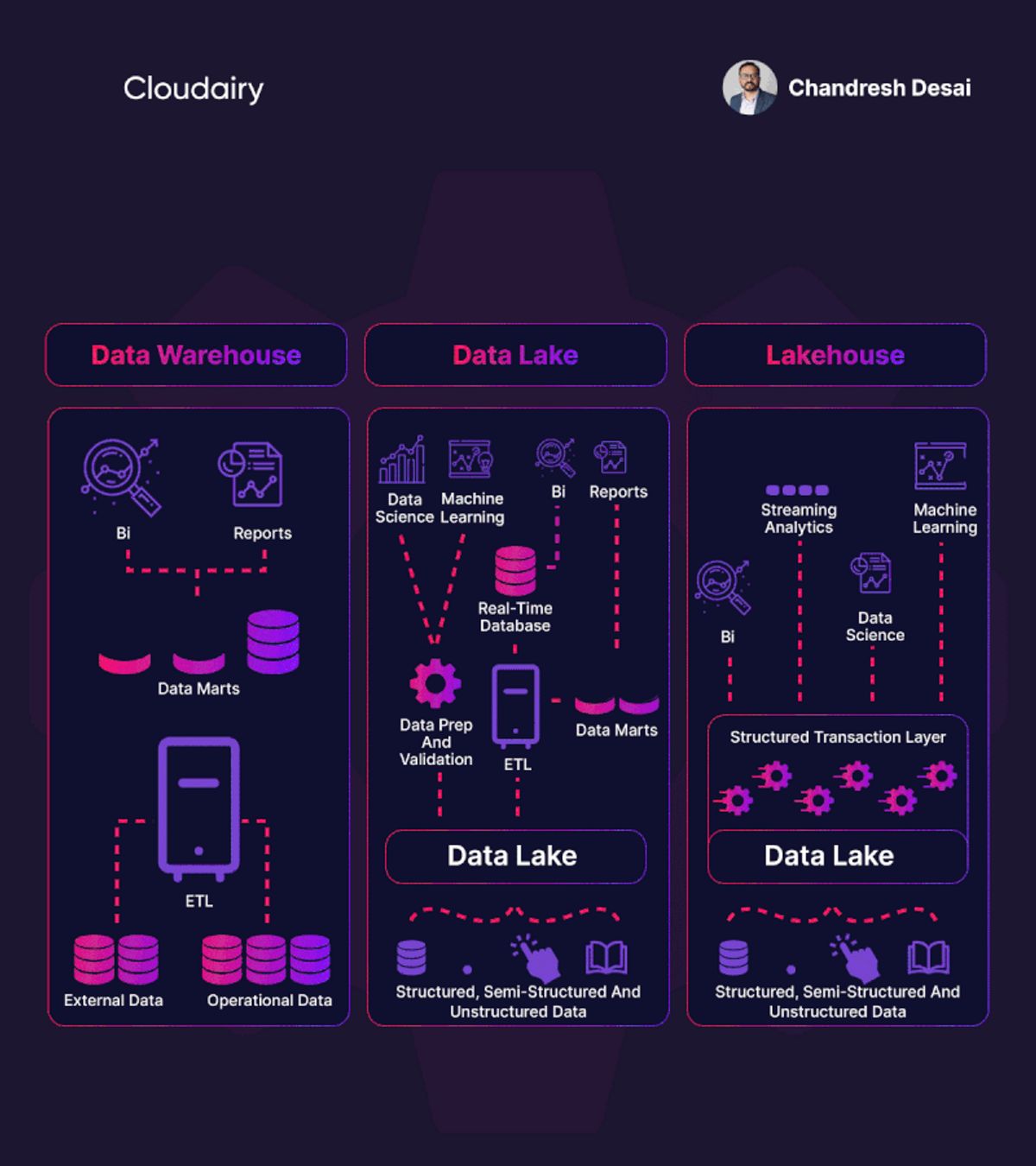🌞 ⚡DIferencias entre Data Warehouse, Data Lake y el concepto emergente ... 🌞 ⚡DIferencias entre Data Warehouse, Data Lake y el concepto emergente ...