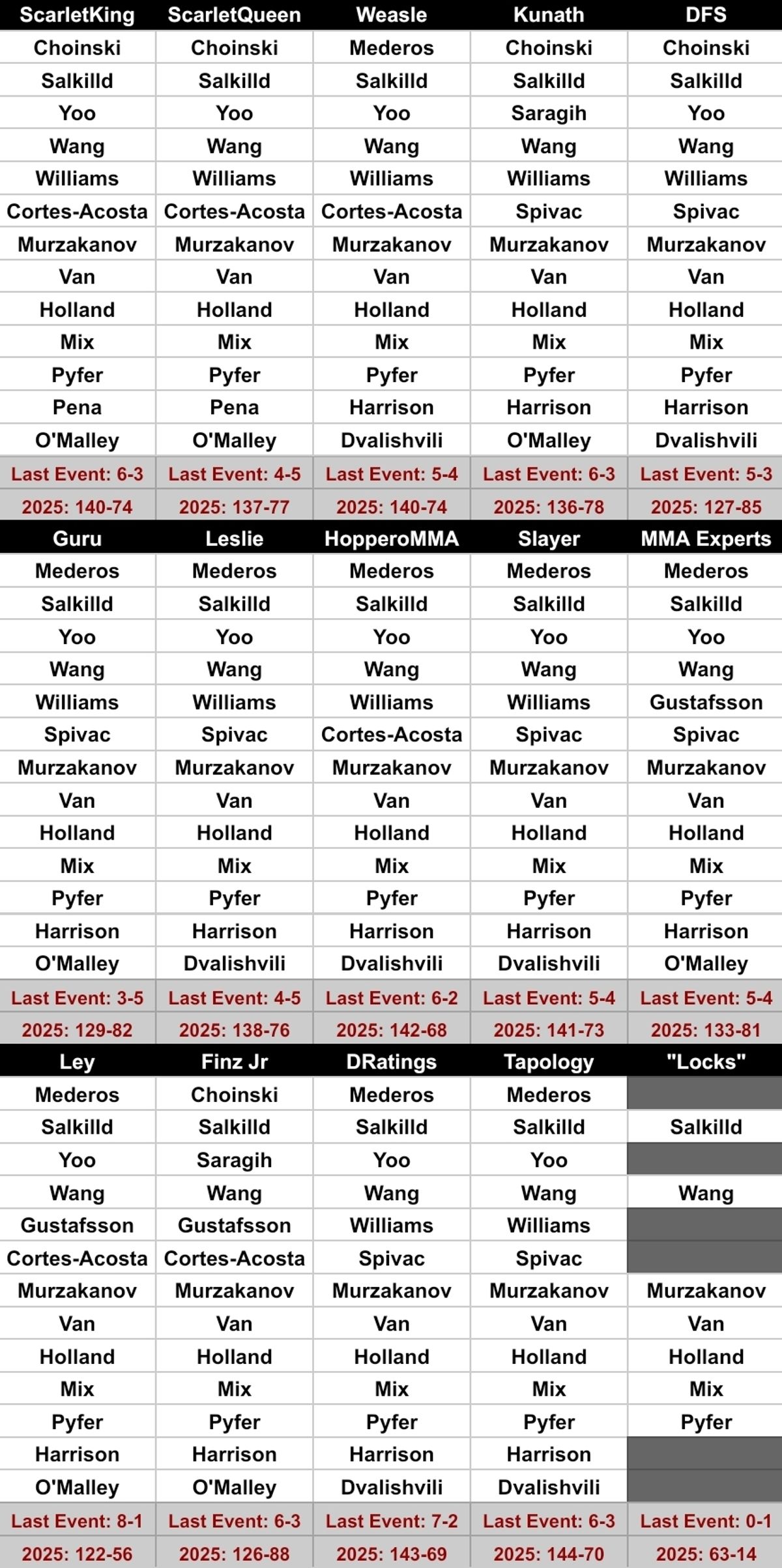 King's Table: UFC 316 PLUS rankings! I've added UFC Ley back to the ...
