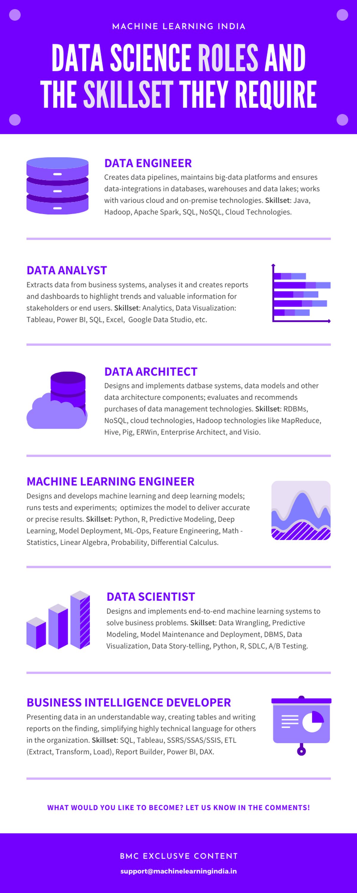Data science roles and the skillset they require!🤓 — Machine Learning ...