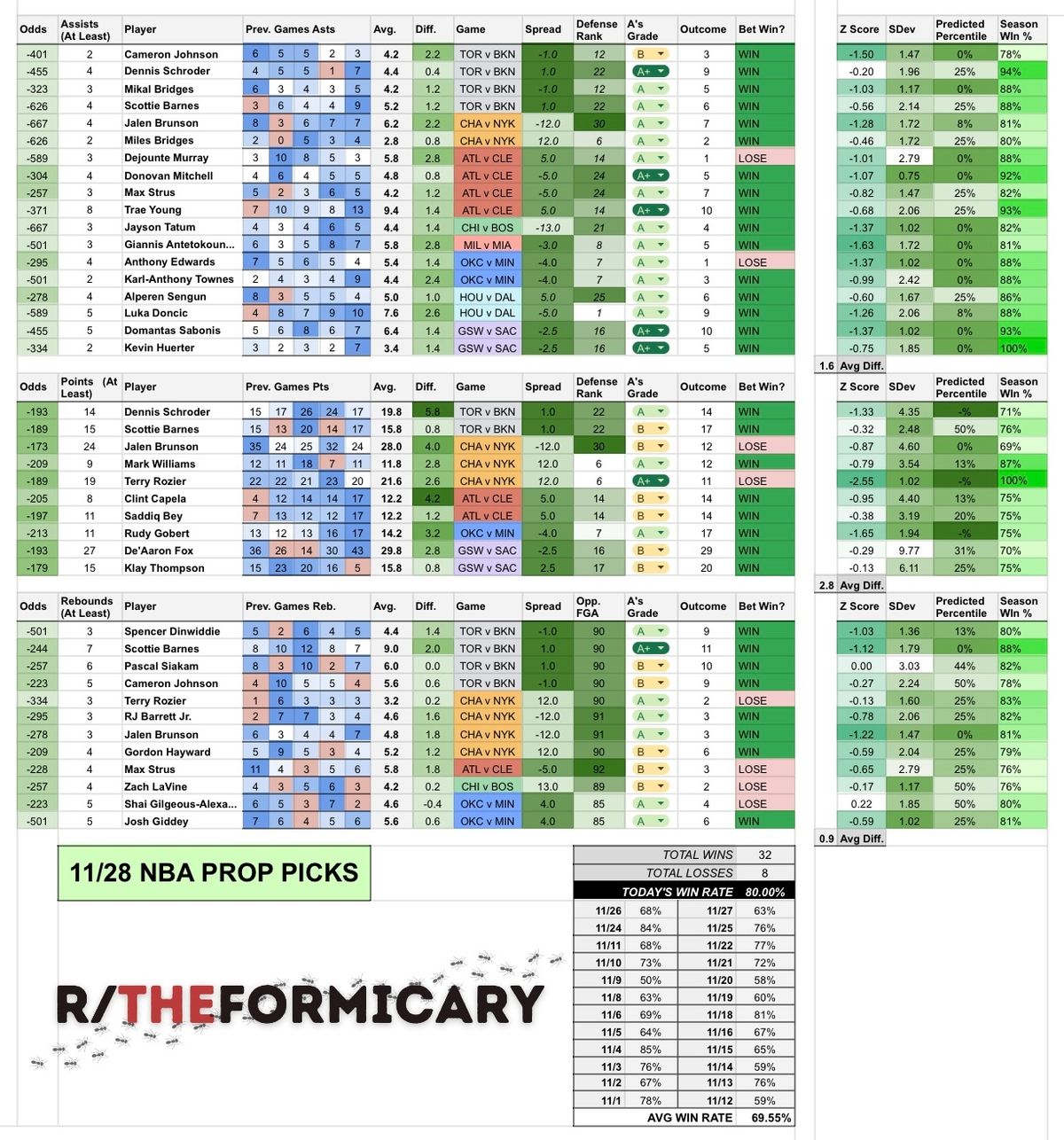 11/28 NBA Results — The Formicary - Buymeacoffee