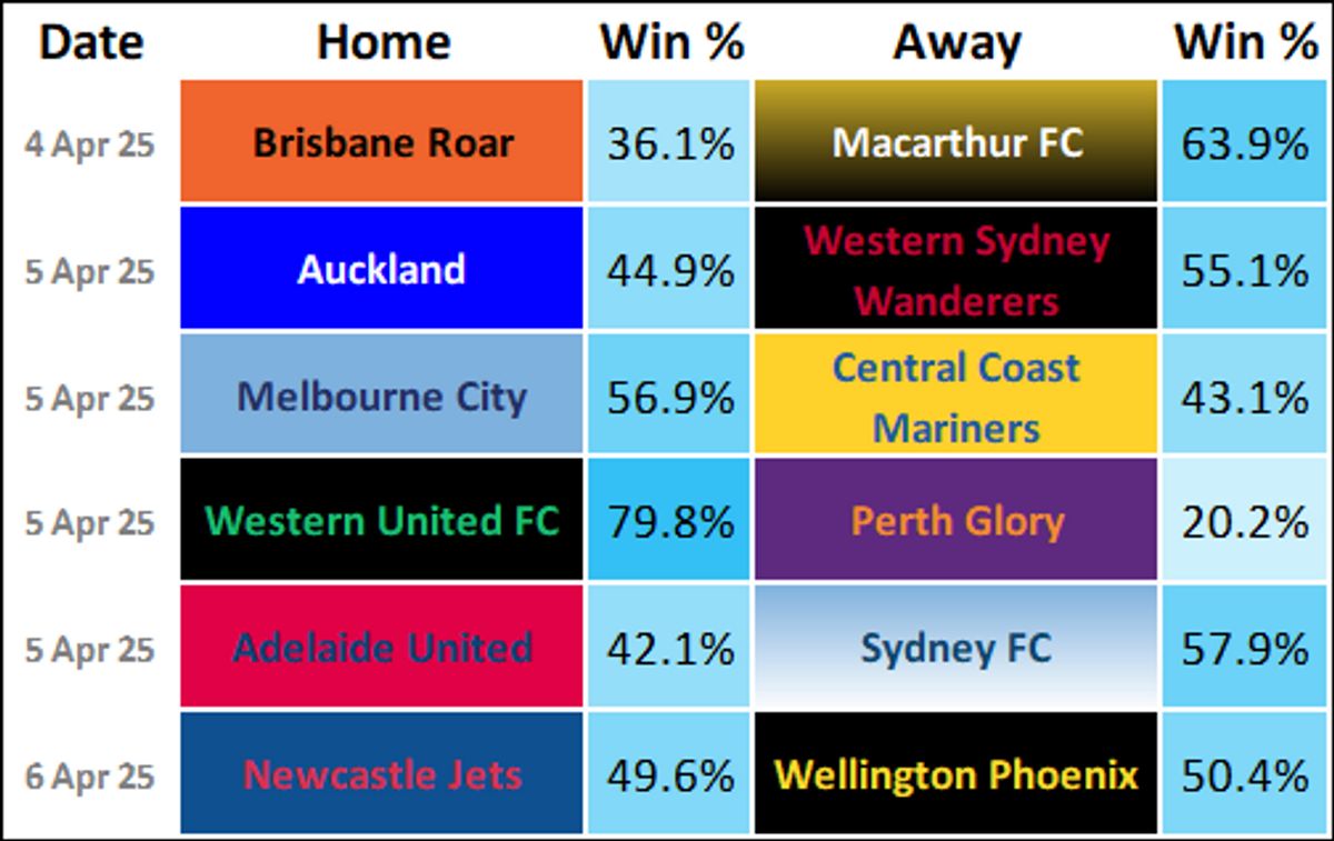 A-League Preview: Round 25, 2025 — Caleb - Buymeacoffee