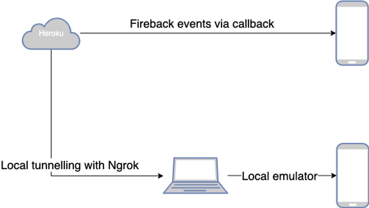 Secure localhost tunnelling with Ngrok — chameleontartu - Buymeacoffee