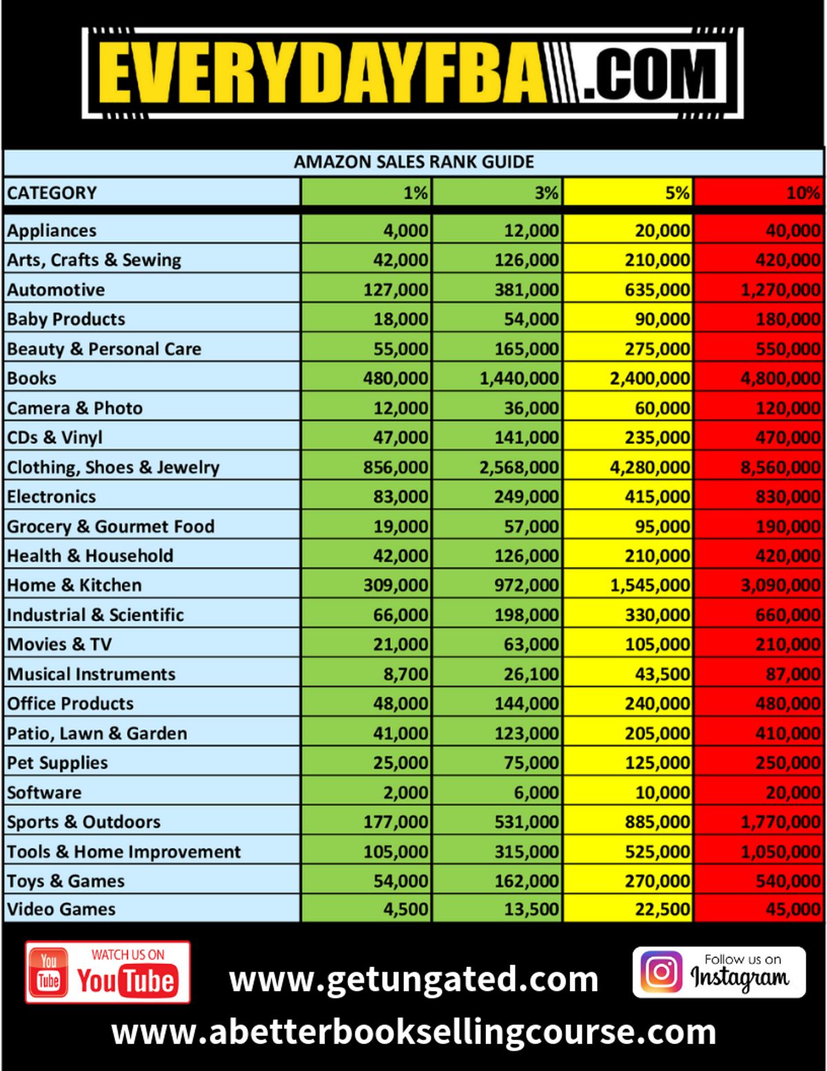 Grab this Sales Rank chart to help you on your way! — EverydayFBA ...