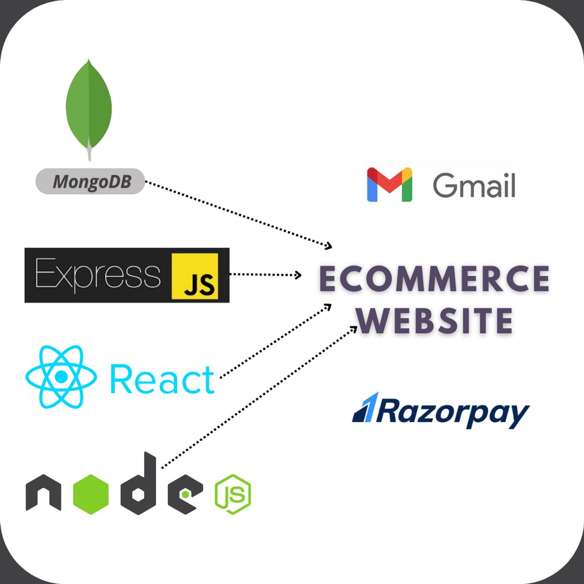 MERN Stack E-Commerce: Razorpay Payment, Email Notifications and Authentication — Khaiser Khanam ...