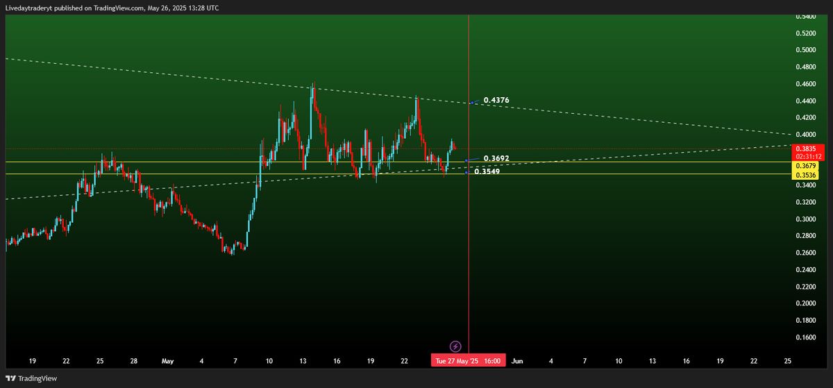 ENA USDT Strong support and Next targets ( Trading Signals ) 🚀 May 26 ...
