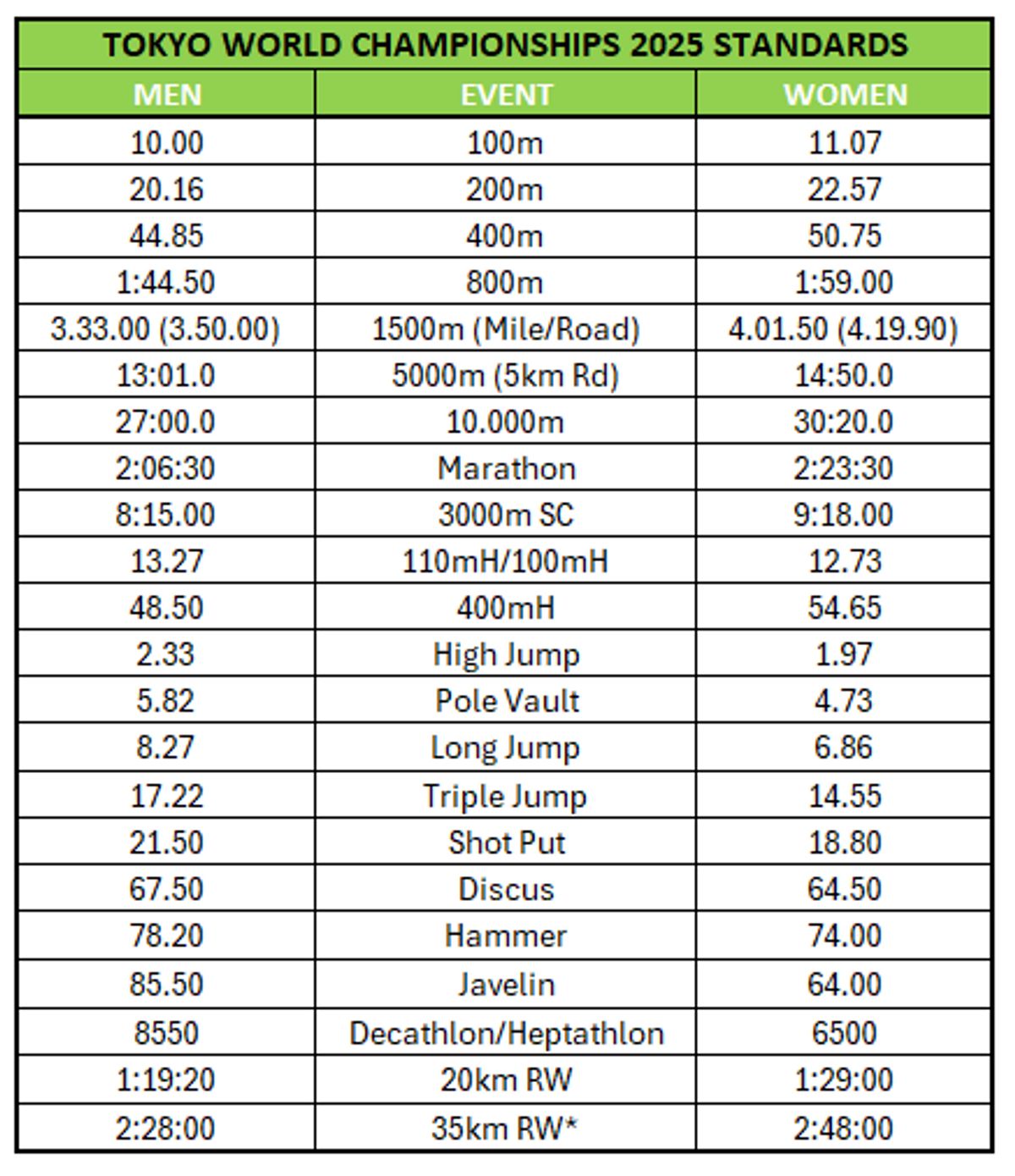 Sydney Track Classic preview with an eye to Tokyo World Championship ...