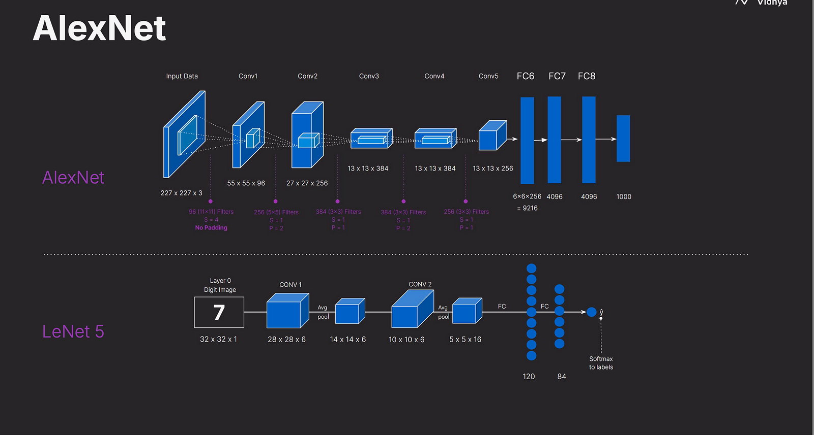 Understanding AlexNet: A Step-by-Step Guide to the Architecture That ...
