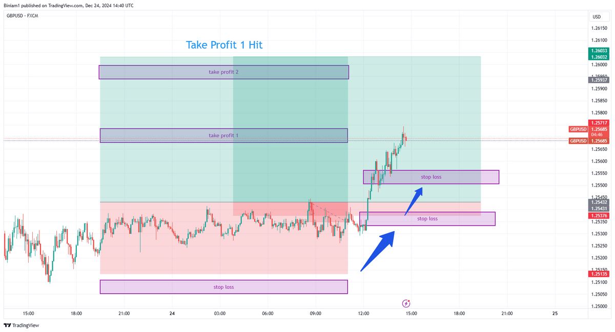 Take Profit 1 Hit — Ethio FX Trading - Buymeacoffee