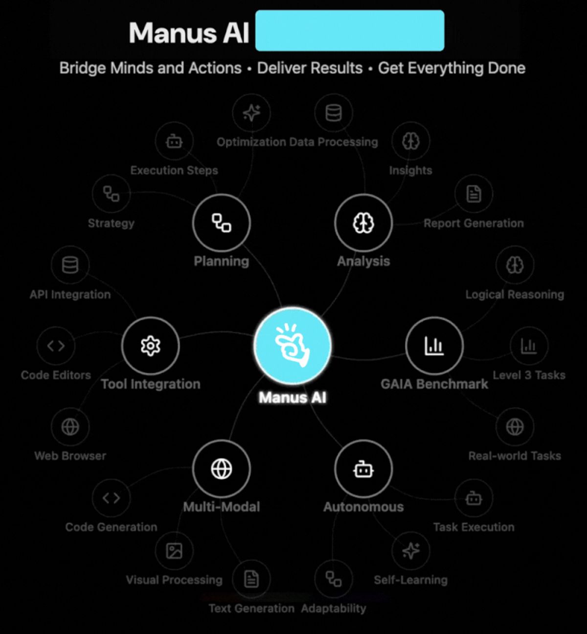 Manus AI vs. OpenAI: Era Baru AI yang Bikin Kita Rebahan Terus! — Pembelajar Seumur Hidup ...