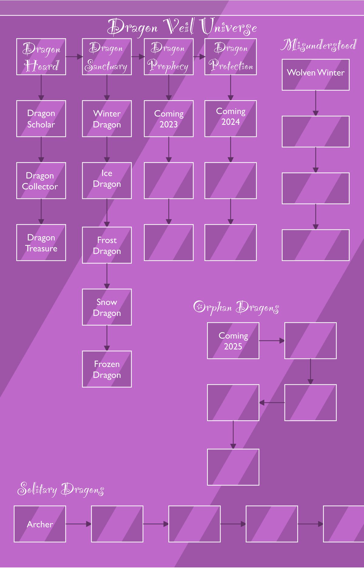 Dragon Veil universe flow chart — Minerva Howe - Buymeacoffee