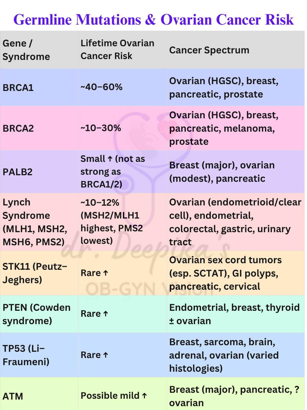 Germline Mutations & Ovarian Cancer Risk – High-Yield Chart — Deepika ...