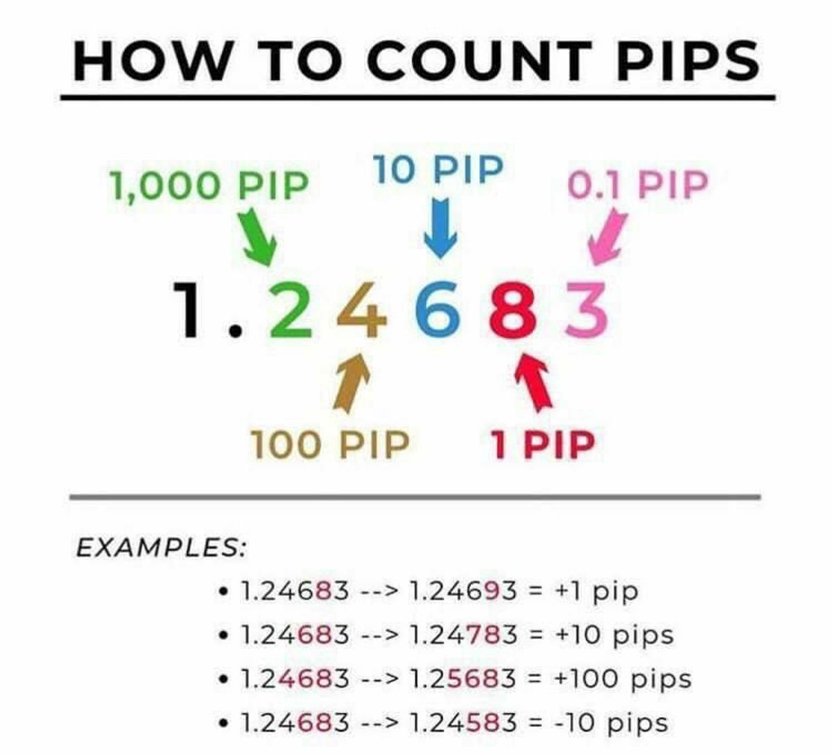 What is PIPS and why is it important? — Bearish Bullish Deaf Trader ...