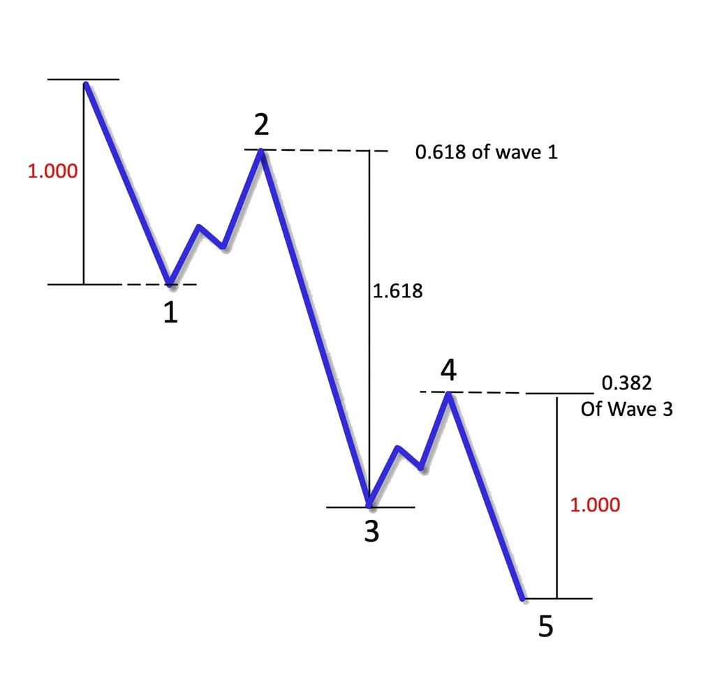 How to Use Channels to Identify Waves — Trader Buddhist