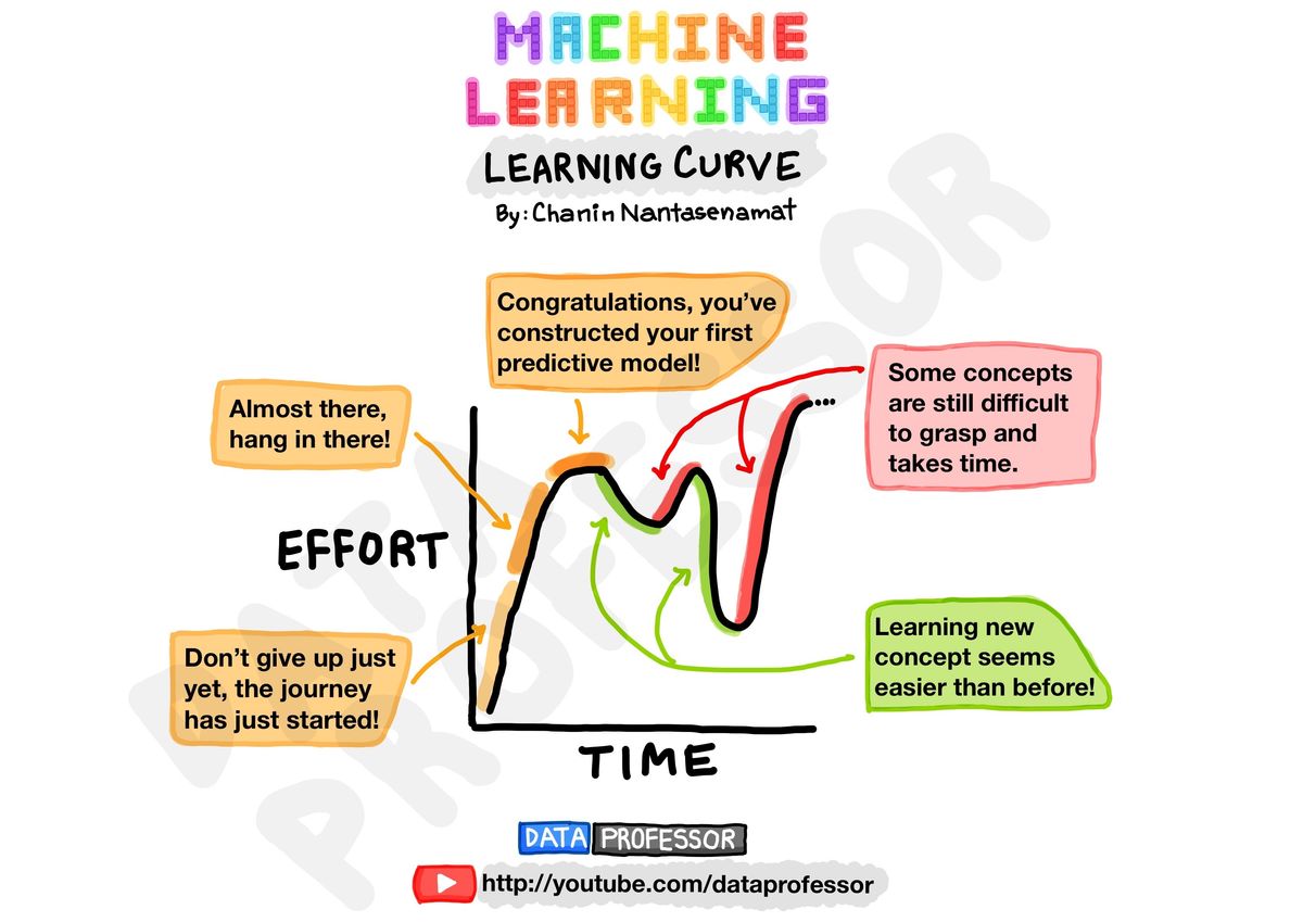 [Infographic] Machine learning Learning Curve — Data Professor ...