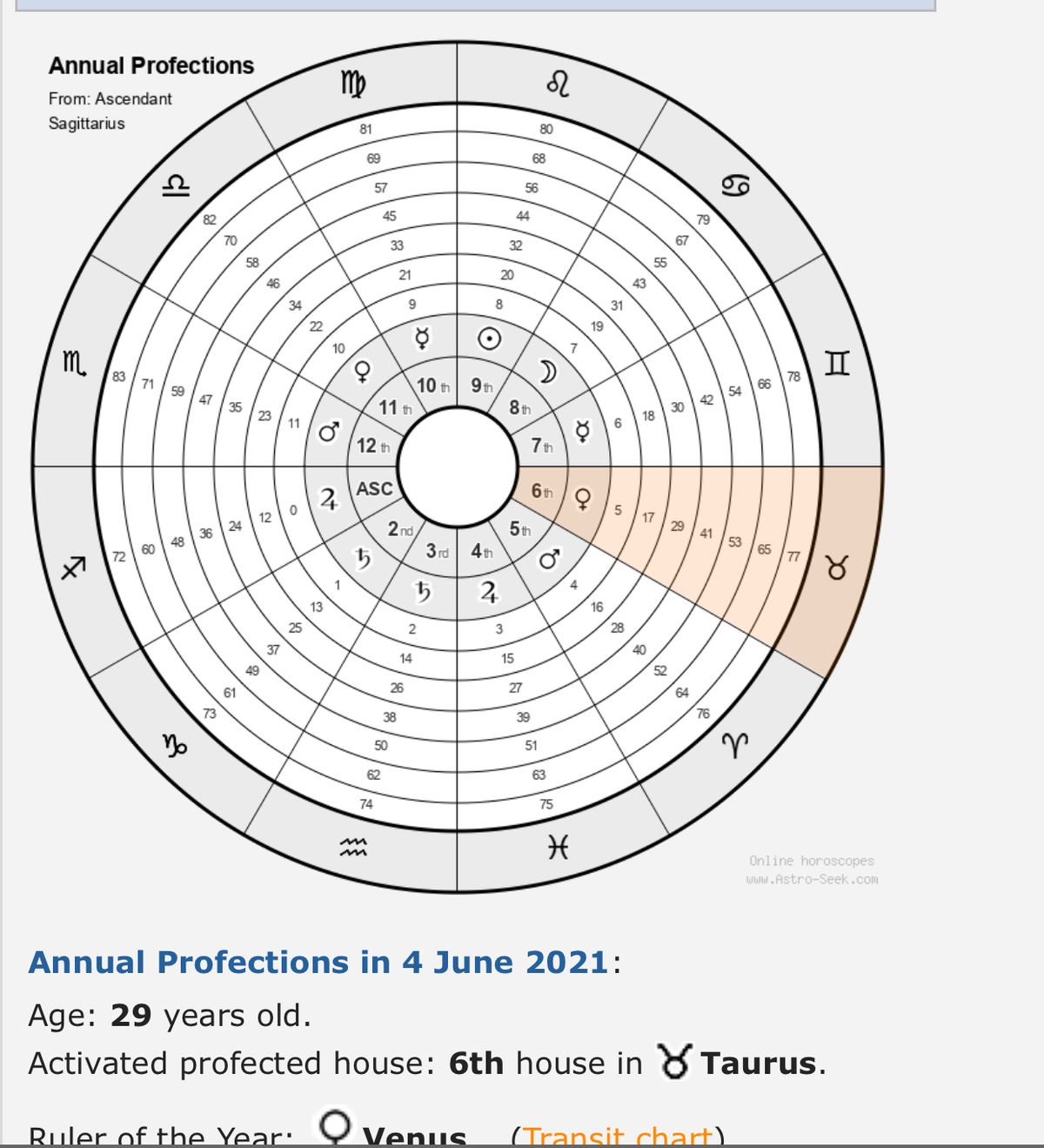 Sixth House Profection Year — Jai Barry - Buymeacoffee