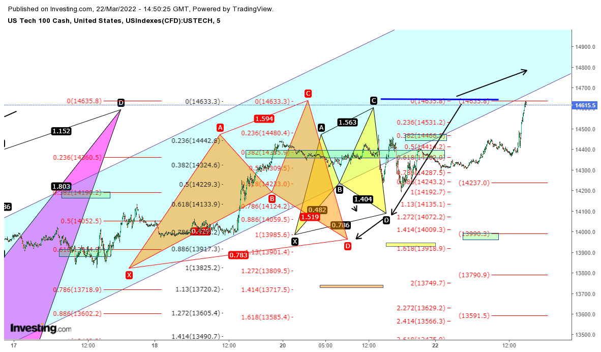 Dow chart — Harmonic Charts