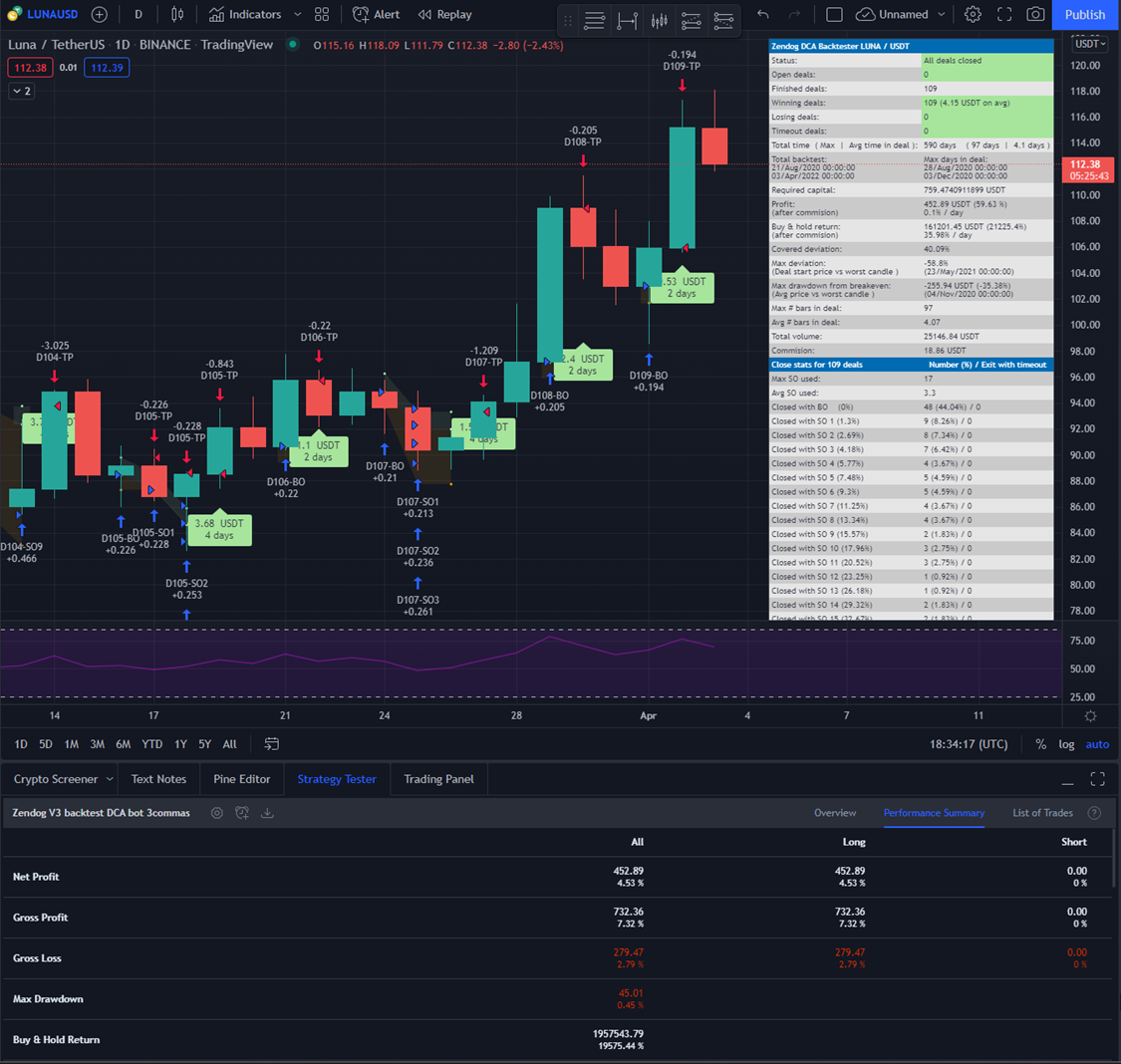 How to backtest 3commas bot settings directly in TradingView — Sellium ...