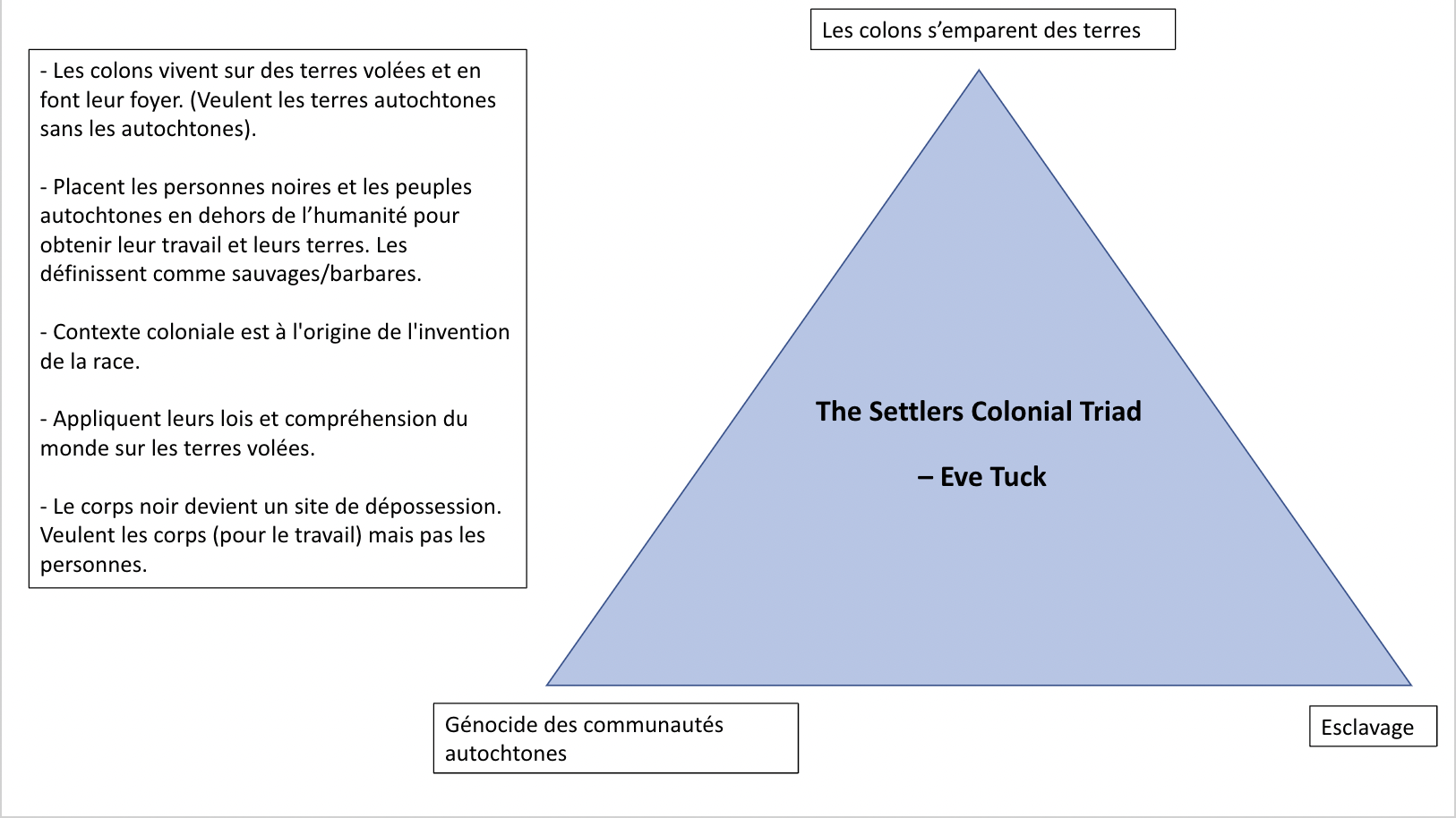 The Settlers Colonial Triad - Eve Tuck — Jade Almeida