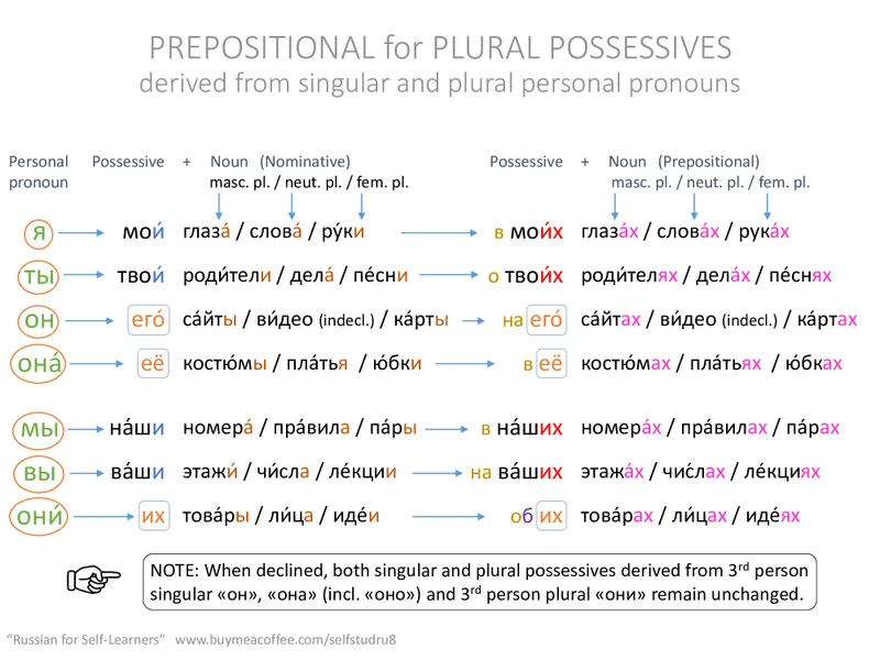 Possessives in the Prepositional case (3) — Russian for Self-Learners