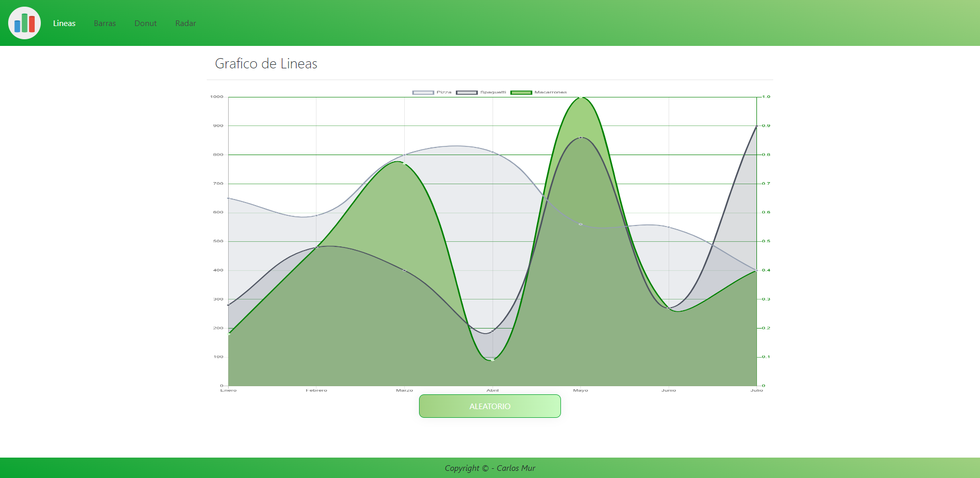 SPA - Graficas con chart.js — carlosmur
