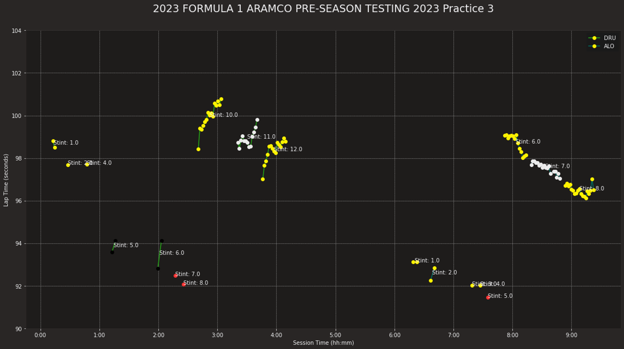2023 Bahrain Testing - Day 3 Summary — BRRRAKE - Buymeacoffee