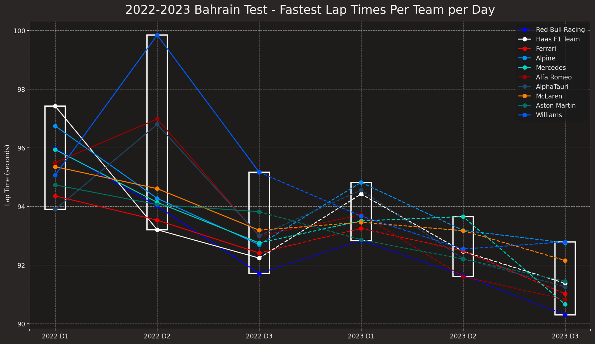 2023 Bahrain Testing - Day 3 Summary — BRRRAKE - Buymeacoffee