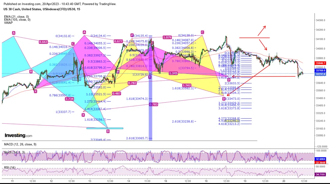 Dow hrmnc completion — Harmonic Charts
