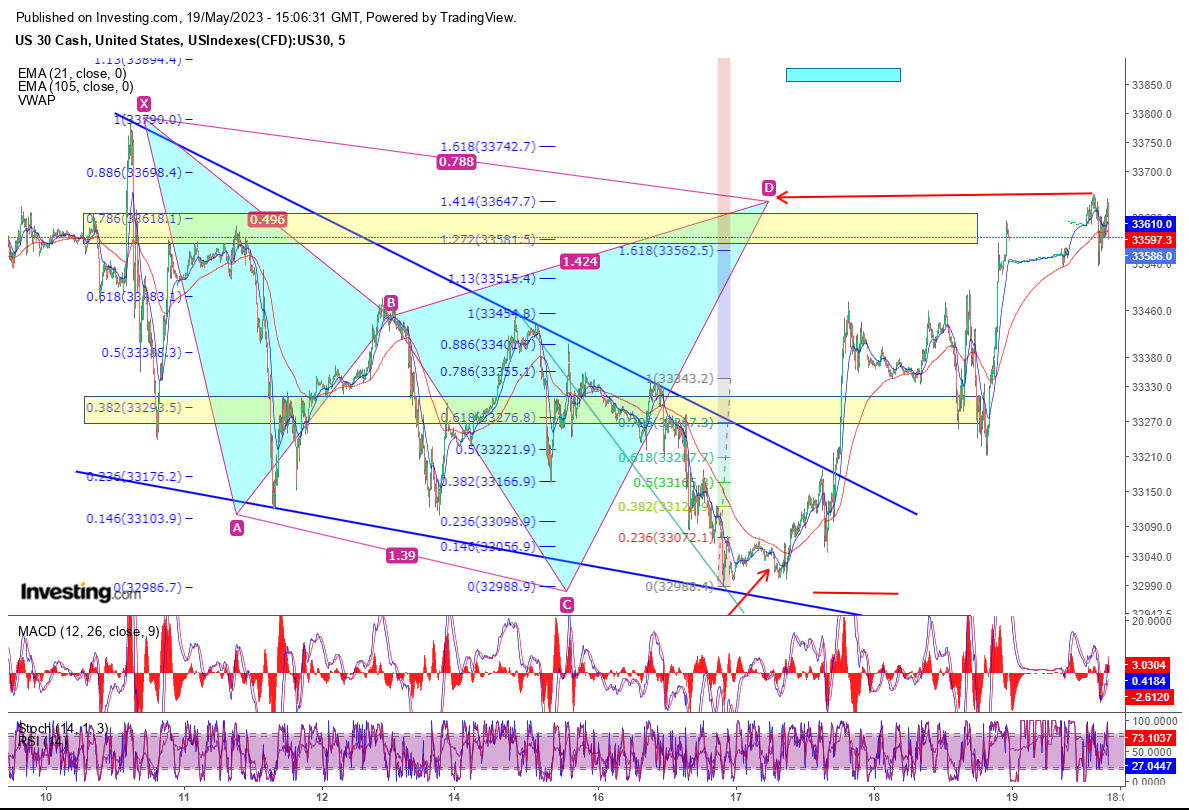 Dow completion — Harmonic Charts - Buymeacoffee