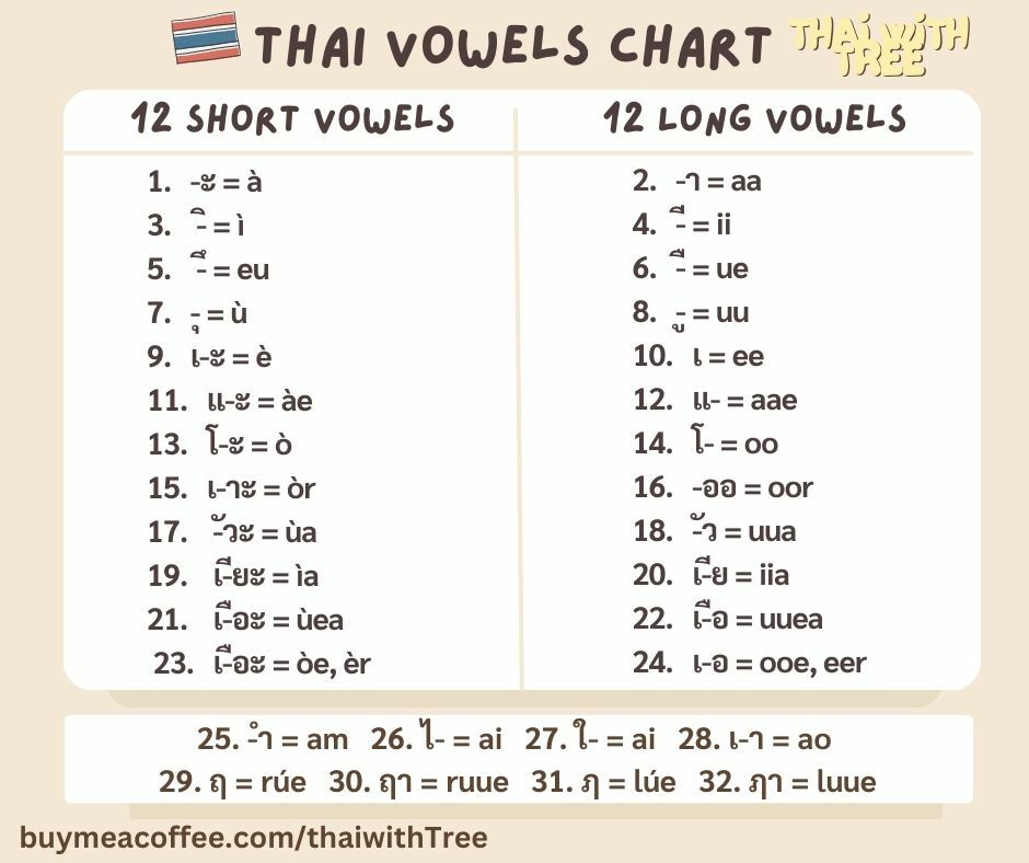 Get to know 32 Thai vowel sounds through Thai vowels chart ...