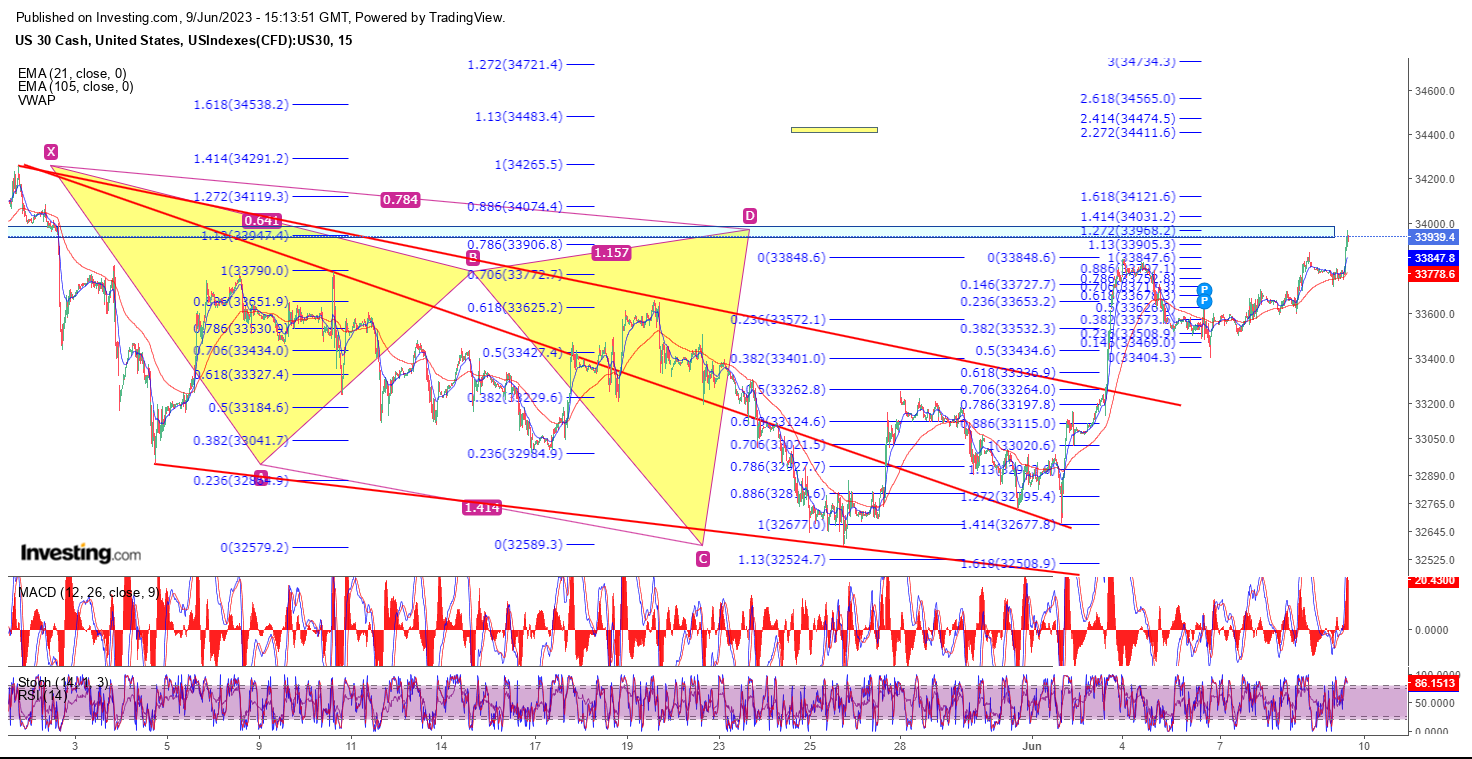 Dow — Harmonic Charts - Buymeacoffee