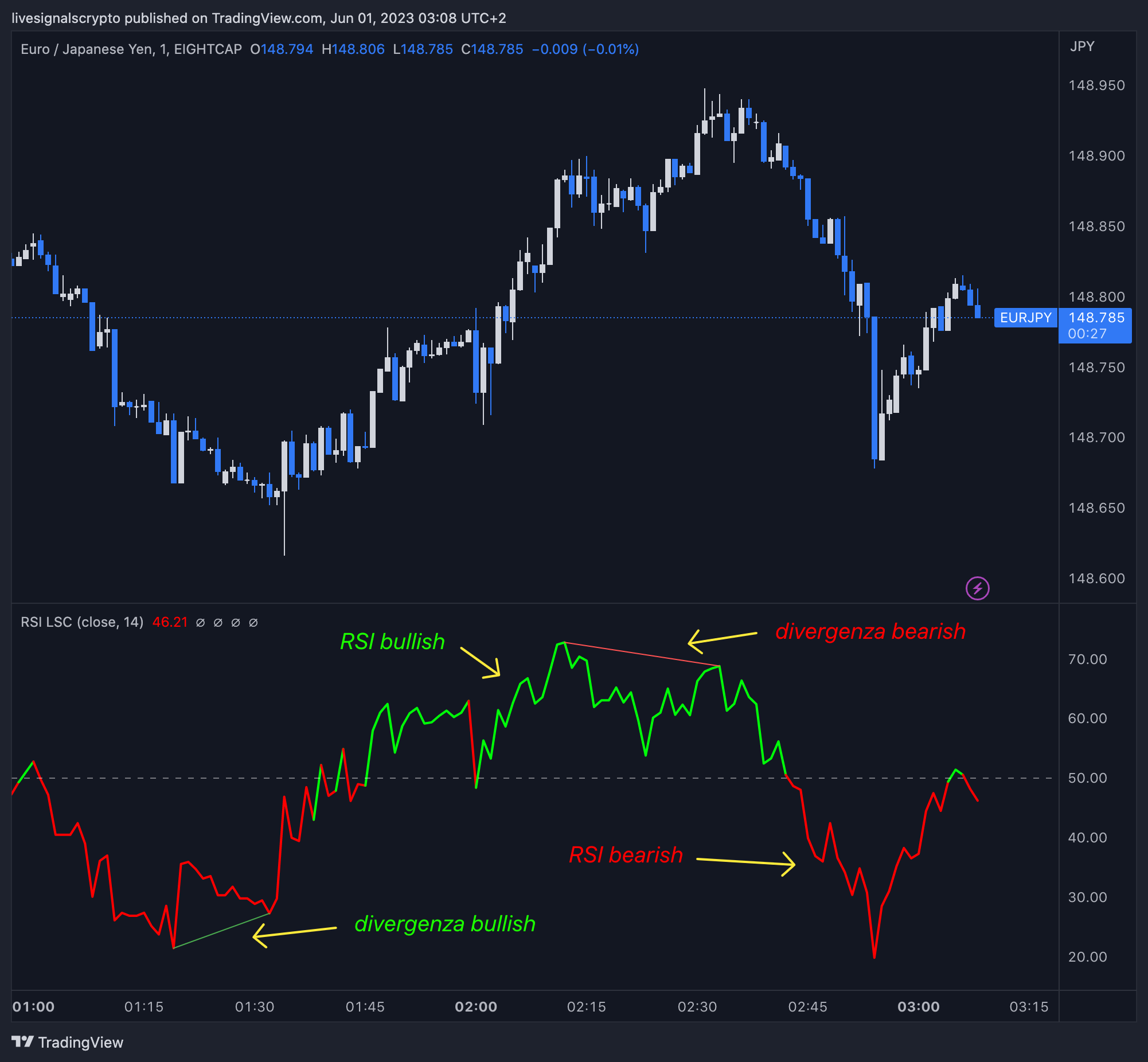 RSI Bull Bear + Divergence — Live Signals Crypto ITA - Buymeacoffee