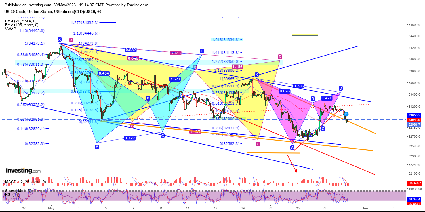 Dow multiple completion — Harmonic Charts - Buymeacoffee