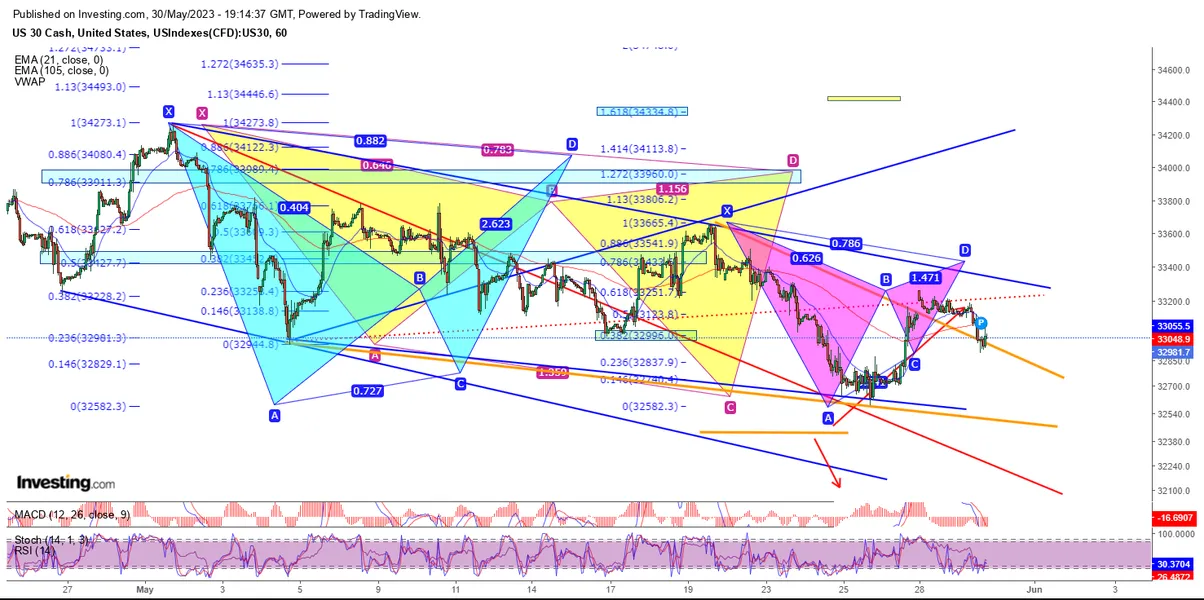 Dow multiple completion — Harmonic Charts