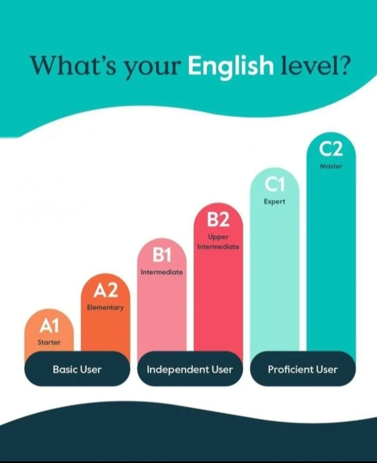 Levels Of English